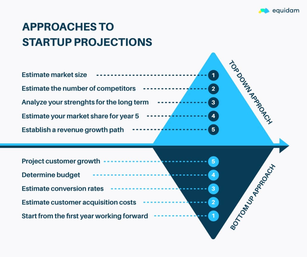Startup Projections - How to start | Equidam