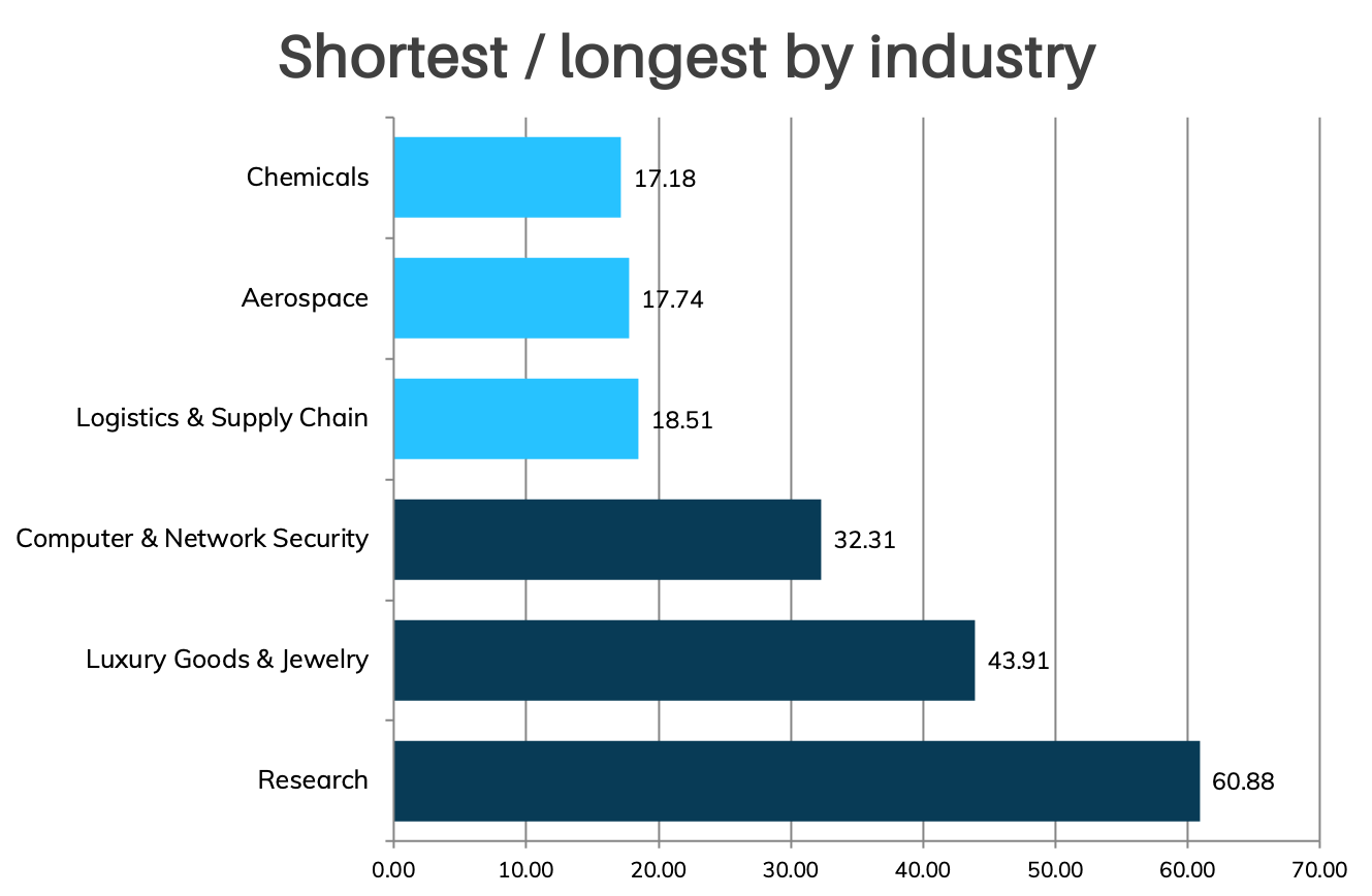 Average growth rate for startups