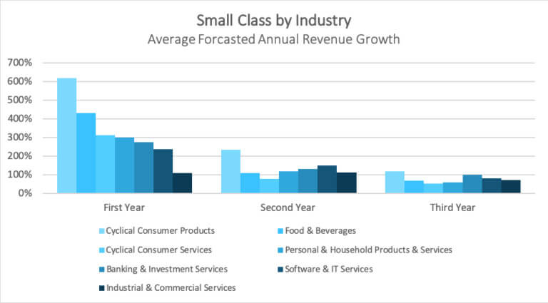 Average growth rate for startups