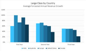 Average growth rate for startups
