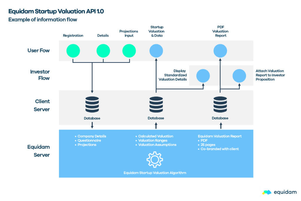 Startup Valuation API | Equidam