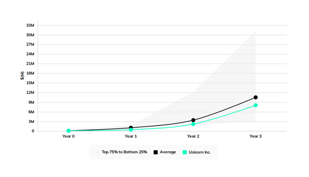 Startup Valuation Benchmarks | Equidam