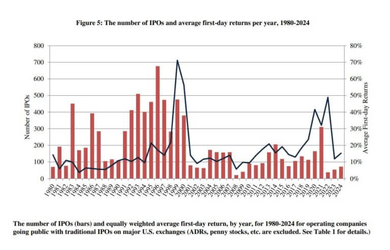 IPO Strategy: Pricing and Timing of VC-Backed IPOs