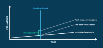 Startup Valuation Explained: Pre-Money vs Post-Money
